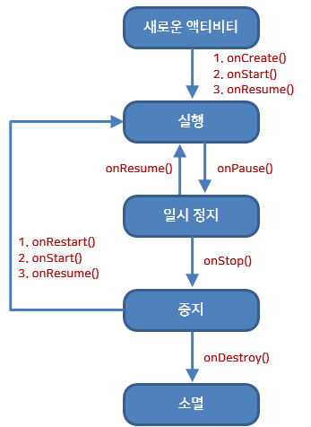 [BoostCourse] Android Programming 03 – UUNWON
